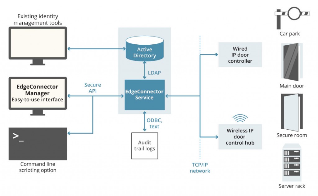 Multi-site access control made easy | EdgeConnector Unified Access Control