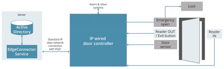 Wired IP control | EdgeConnector Unified Access Control
