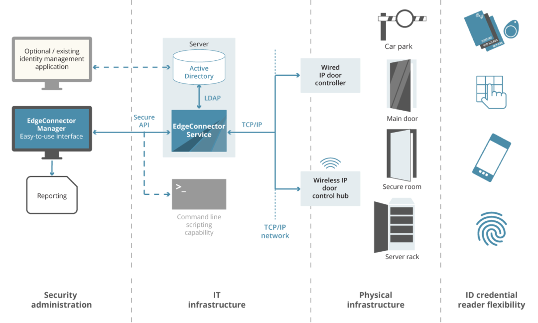Solution architecture | EdgeConnector Unified Access Control
